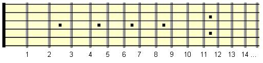 Guitar Fretboard Basics - How the Fretboard Works