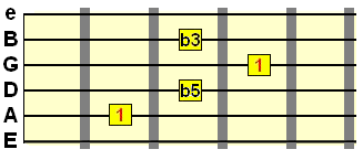 Guitar Chord Theory - Augmented and Diminished Triads