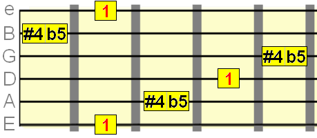 Guitar Intervals with Fretboard Charts PDF