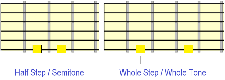 Learn How Fret Intervals Work on Your Guitar