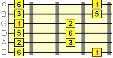 Different Pentatonic Scales for Guitar - Altered Pentatonics