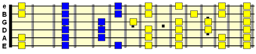 Pentatonic Scale Patterns - 5 Pentatonic Scale Positions