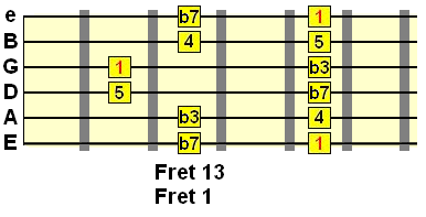 Pentatonic Scale Patterns - 5 Pentatonic Scale Positions