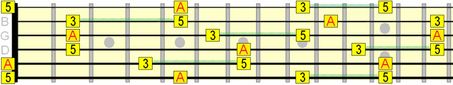 5 Powerful Fretboard Memorization Exercises