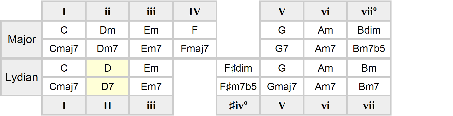 The Most Common Borrowed Chords (& How to Treat Them)