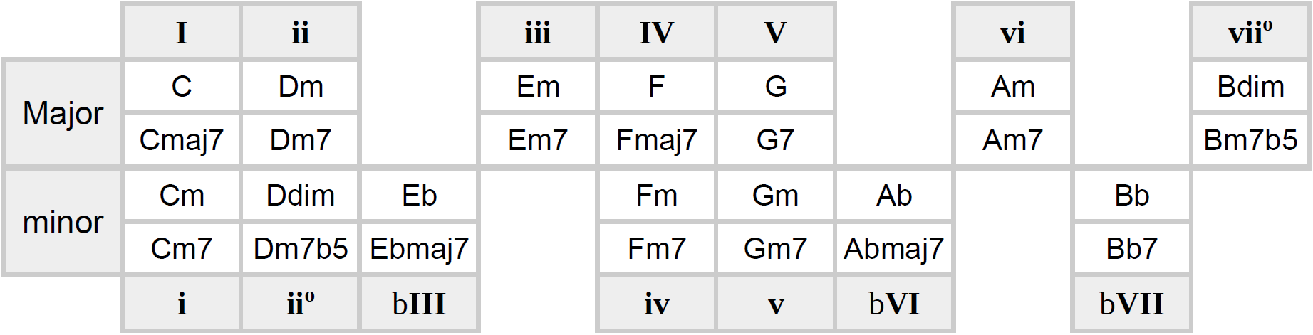 The Most Common Borrowed Chords (& How to Treat Them)