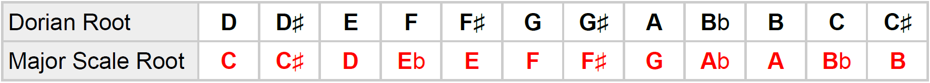 Explore the Dorian Mode on Guitar in 3 Simple Steps