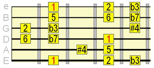10 Heavy Metal Guitar Scales You Should Know